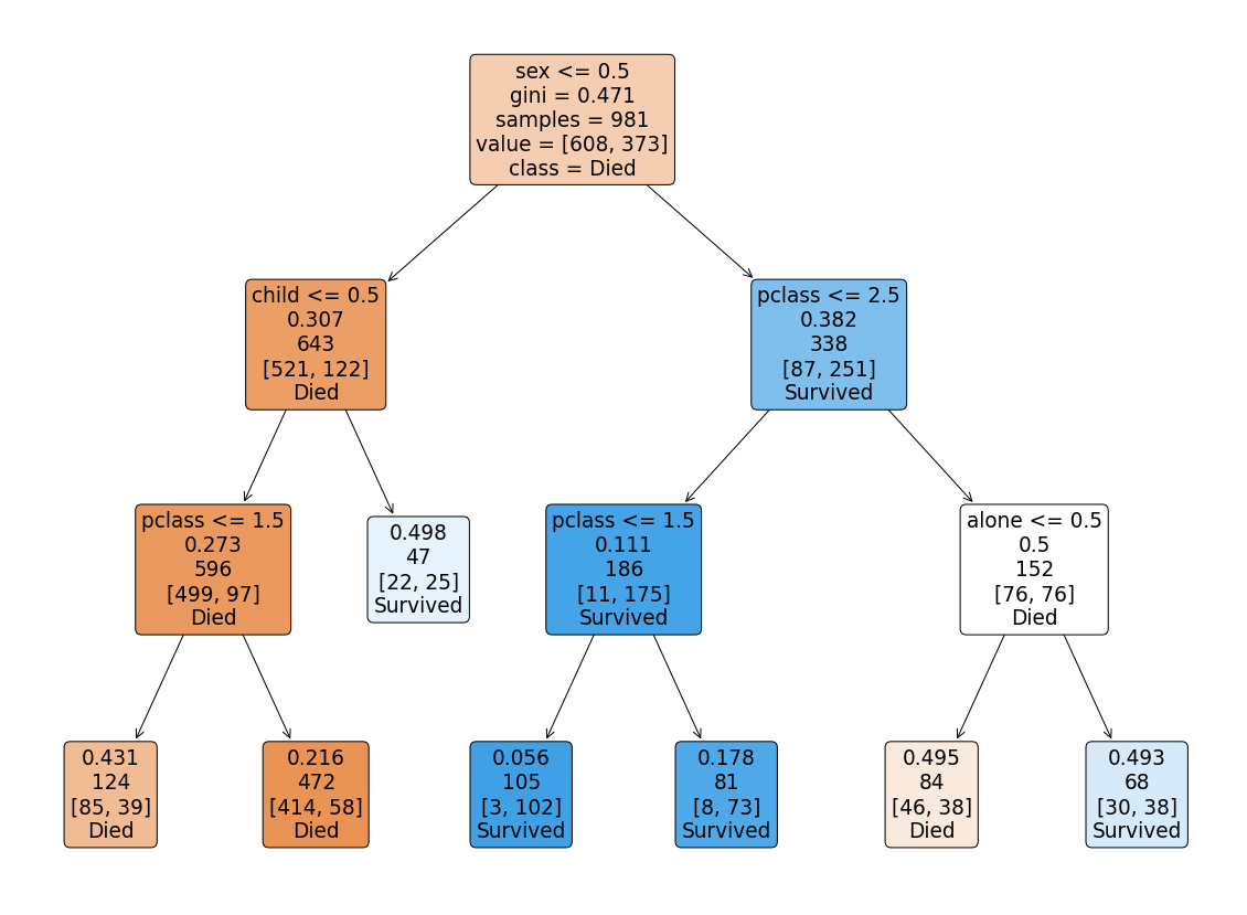 Stablo odlučivanja — Skriptna obrada i analiza podataka u Pajtonu